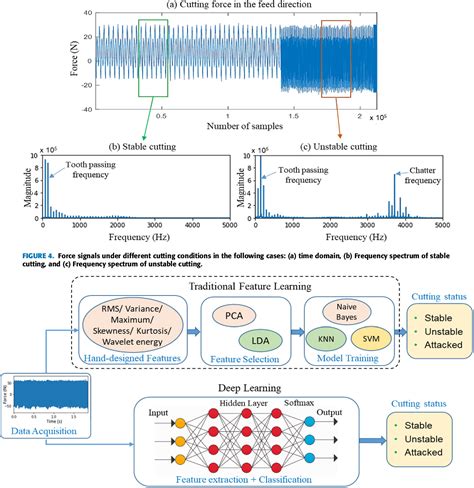 Figure 4 From Reliable Deep Learning And Iot Based Monitoring System