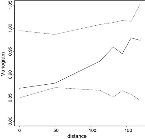 Model Validation Plot The Solid Line Is The Variogram Based On The