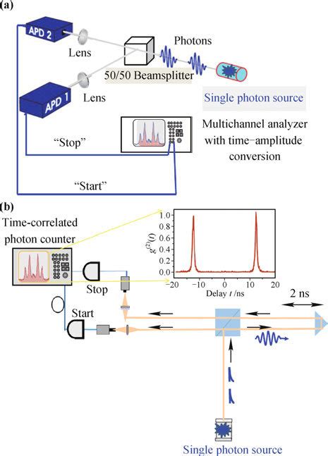 Photon Autocorrelation Setup After Hanbury Brown And Twiss A The Download Scientific Diagram