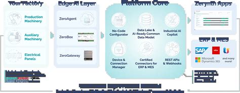 Zerynth Industrial Iot And Ai Platform