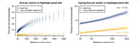 Runtime Per Site For The Overall Algorithm And For The Recursion Depth