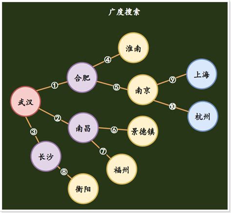 数据结构八大常用数据结构 阿里云开发者社区