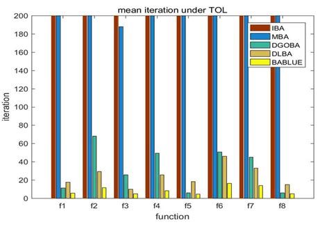 Mean Iteration Of Iba Mba Dgoba Dlba And Bablue Under Tol Download Scientific Diagram