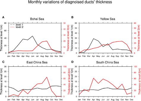Frontiers Investigating The Spatio Temporal Characteristics Of Lower Atmospheric Ducts Across