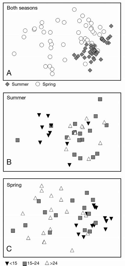 Non Metric Multi Dimensional Scaling Nmds Ordinations Of Community