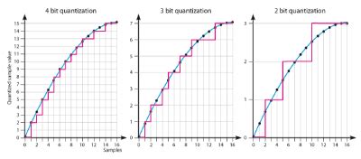 What Is Analog To Digital Converter How It Works