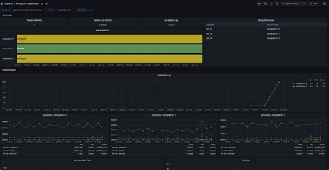 How To Easily Monitor MongoDB Grafana Labs