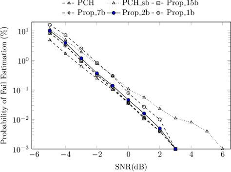 Figure 10 From Efficient Integer Frequency Offset Estimation