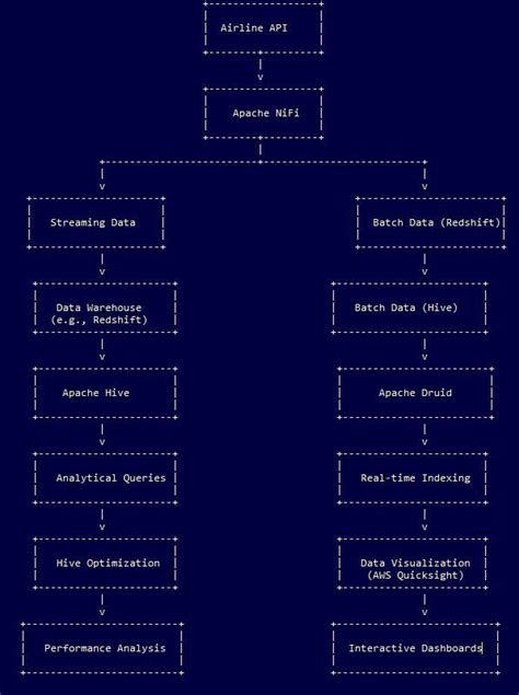 Rohit Singh On Linkedin Nifi Redshift Sqoop Hive Druid Aws Quicksight Datapipeline