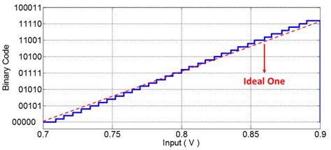 3 Input Analog Signal Conversion To Digital Code Transfer Characteristics Download Scientific