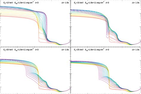 temperature as function of loop position z and time for the four