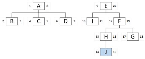 Tall Stack Nested Sets Dealing With Hierarchical Data Gee Nature