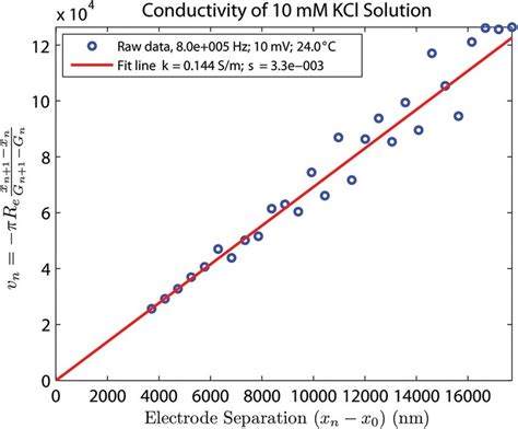 Example Data From Conductivity Of Kcl Solutions Download Scientific