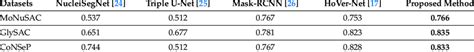 Cell Segmentation Results On Three Datasets Monusac Glysac And