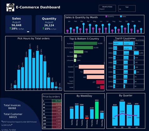 sayan dutta on linkedin datadna ecommerce tableau datafam