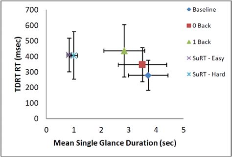 Response Times To Tdrt Vs Total Eye Glance Away Times From Forward