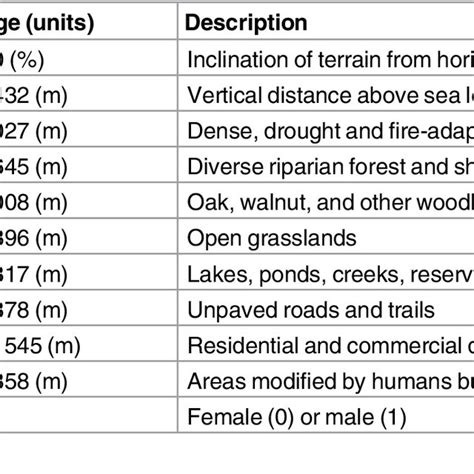 Resource Variables Included In Resource Selection Function Models For