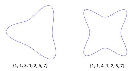 Variation Of Parameter P The Curves Generated By Equation 2 Are