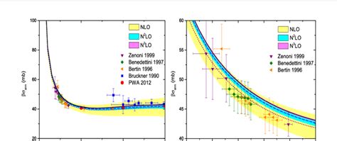 ¯ Pp Annihilation Cross Section Multiplied By The Velocity β Of The