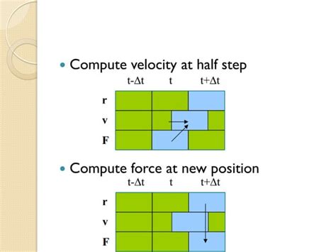 Integration Schemes In Molecular Dynamics Pdf