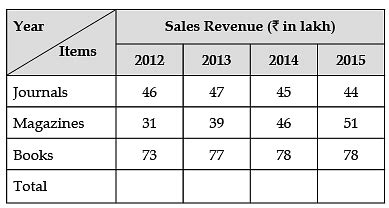 Graphical Representation And Data Interpretation Previous Years Questions 1 Data
