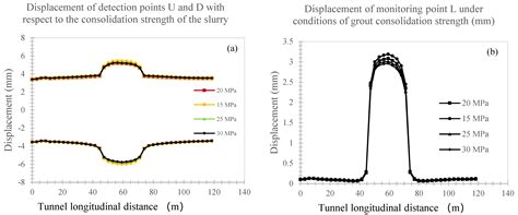 Numerical Simulation For Risk Assessment Of Tunnel Construction Through Fault Fracture Zones