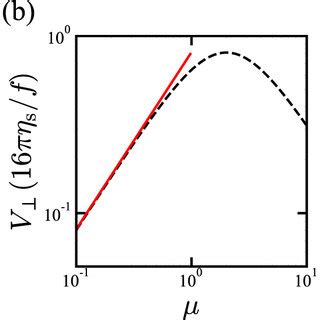 Log Log Plots Of The Scaled Radial Functions Defining The Greens Download Scientific Diagram
