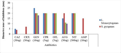 Antibiotic Sensitivity Pattern For Gram Positive Bacterial Isolates Download Scientific Diagram