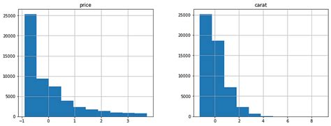 How To Differentiate Between Scaling Normalization And Log Transformations