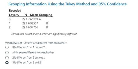 solved grouping information using the tukey method and 95