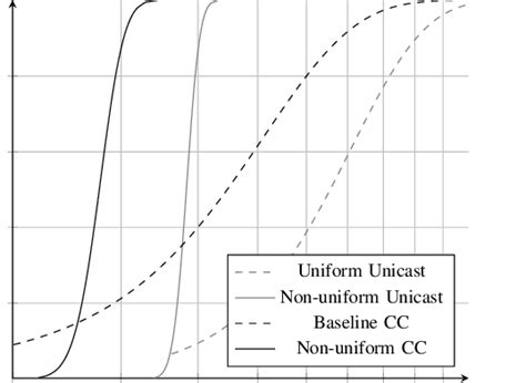 The Cdf Of Total Delivery Time Logarithmic Scale For K 36 Users γ
