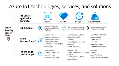 learn the process of collecting iot data with azure microsoft qanda