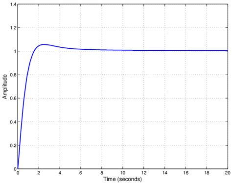 Step Response Of Dc Motor With Fractional Order Pid Controller