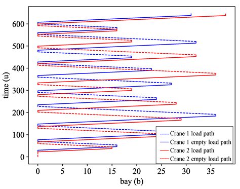 An Iterative Re Optimization Framework For The Dynamic Scheduling Of