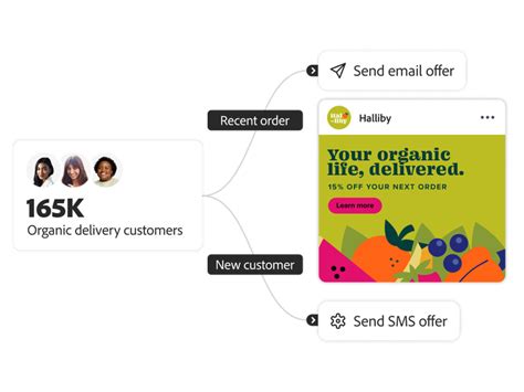 Audience Profiling Adobe Journey Optimizer