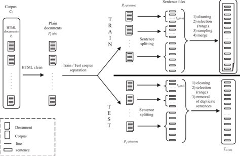 Block Diagram Of The Segmentation Of The Corpus Into The Training And