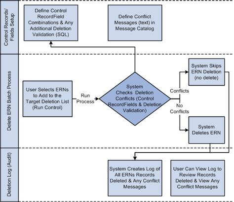 Oracle Fusion Payroll Process Flow Diagram Cross Functional