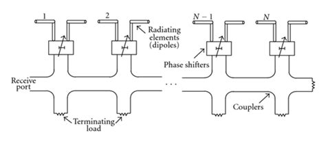 Typical Series Fed Network Of Phased Array Download Scientific Diagram