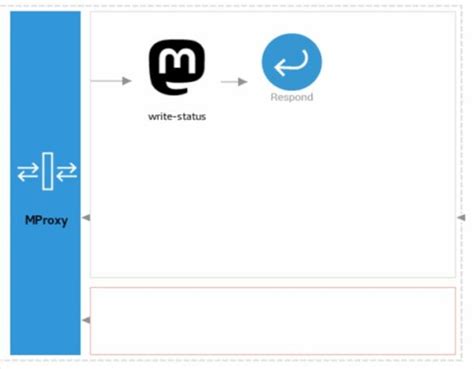 How To Connect Micro Integrator To Mastodon Api Part 2 Yenlo