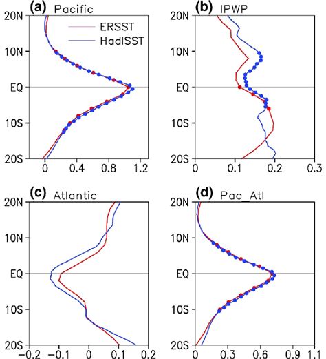 Profiles Of Zonal Mean Sst Anomalies Within The Tropical A Pacific