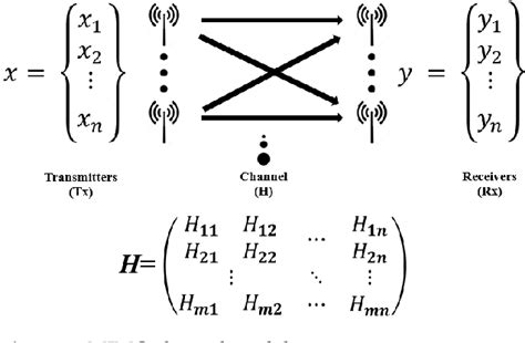 Figure 1 From A Comparative Analysis Of Dnn And Conventional Signal Detection Techniques In Siso