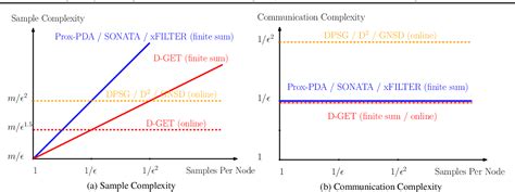 Figure 3 From Improving The Sample And Communication Complexity For
