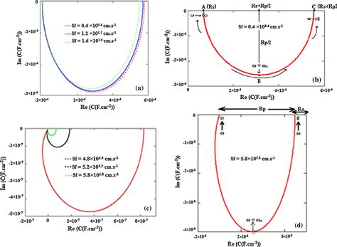 Nyquist Diagram Of The Capacitance Z 0003 Cm H 003 µm