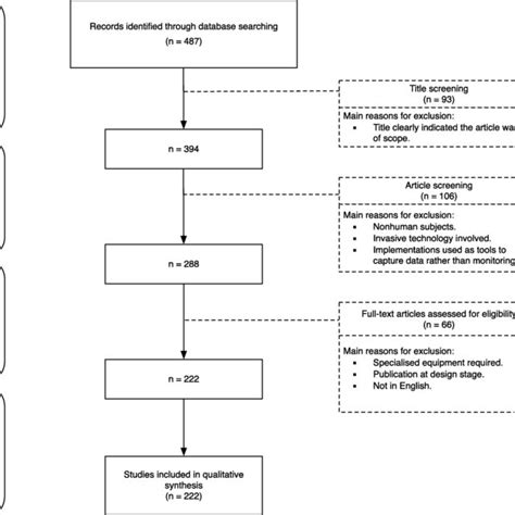 Flow Diagram For The Literature Search Based On The Protocol Prisma Download Scientific Diagram