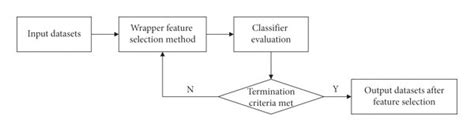 flowchart of the wrapper feature selection method download