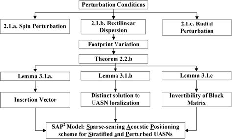 Flowchart depicting the process and results of SAP² technique Download Scientific Diagram