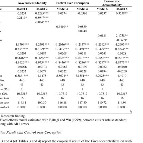 regression result for revenue decentralization dependent variable gdp