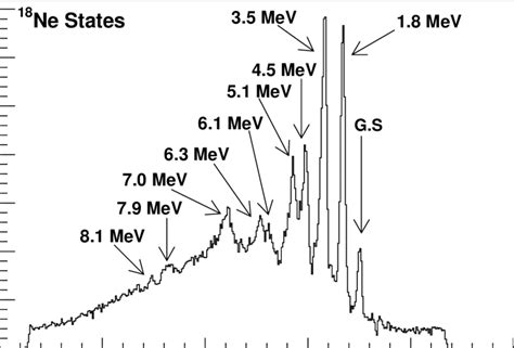 Typical Tof Spectrum In The Neutron Detectors After Si Background