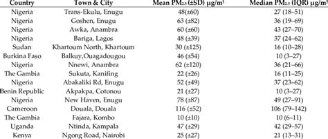 mean and median pm2 5 for each site between february 2020 and january