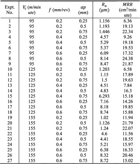 table 2 from production wastage avoidance using modified multi